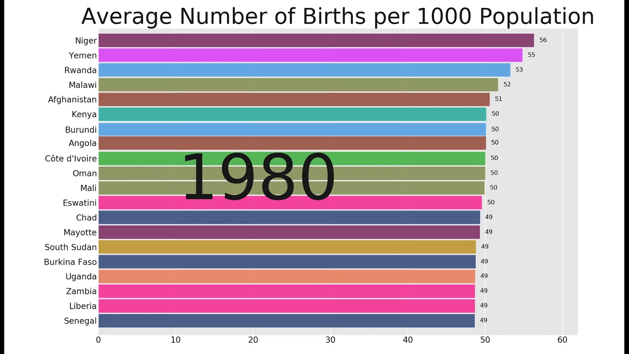 Birth Ratio per 1000 Population from 1950 to 2020 - Top 20 Countries in ...