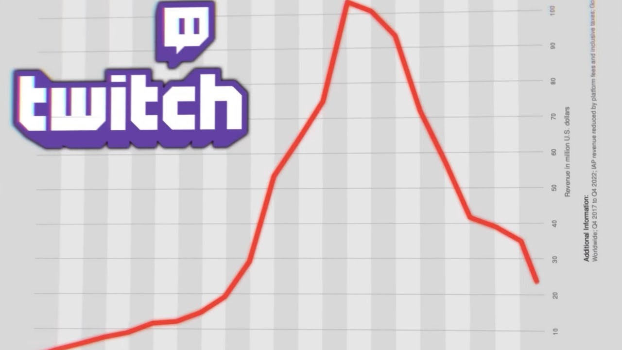 The DOWNFALL of Twitch - YouTube