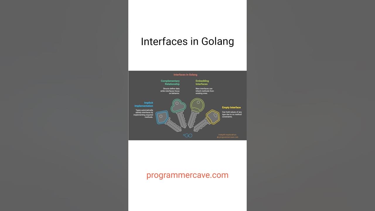 What are Interfaces in Golang? #golang #interviewquestions #software - YouTube