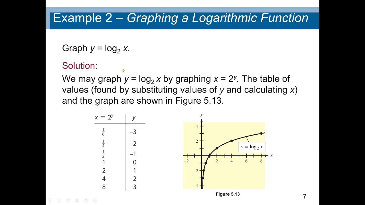 Precalculus: Logarithmic Functions and Their Properties. To solve and ...