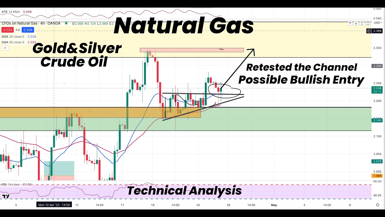 Natural Gas Price Retested Channel|Possible Bullish Entry|Gold |Silver ...