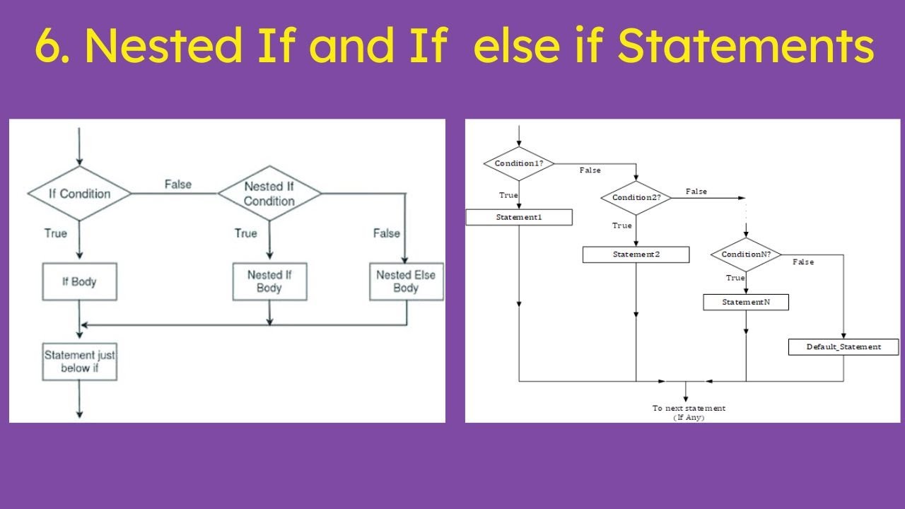 6. Nested If and If else Ladder - YouTube