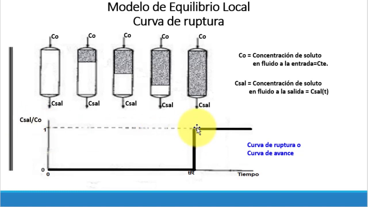 Adsorción en Lecho Fijo (Parte 4) - YouTube