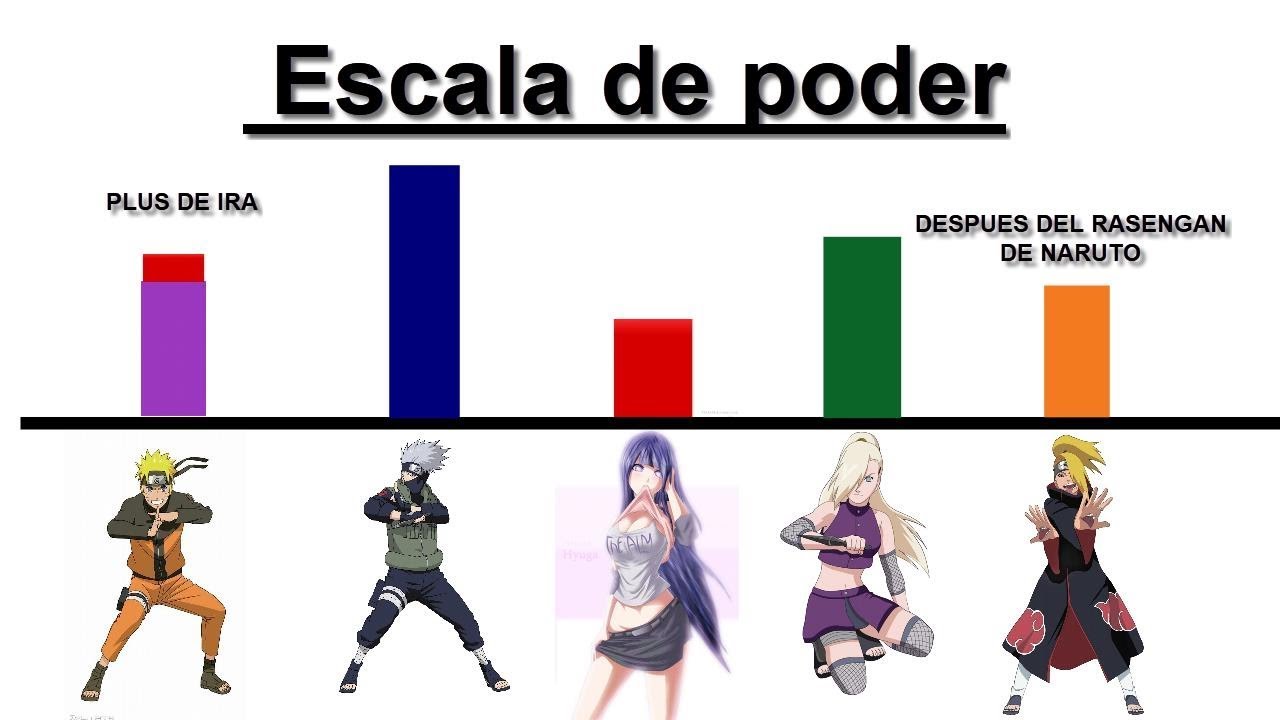 Los Niveles de poder de Naruto Shippuden - Explicación de todas las ...
