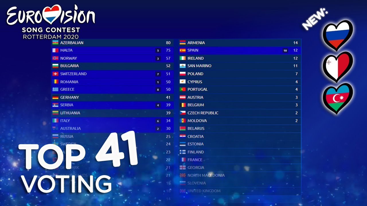 Eurovision Voting 2020 - TOP 41 (so far) [NEW🇷🇺🇲🇹🇦🇿 ] - YouTube