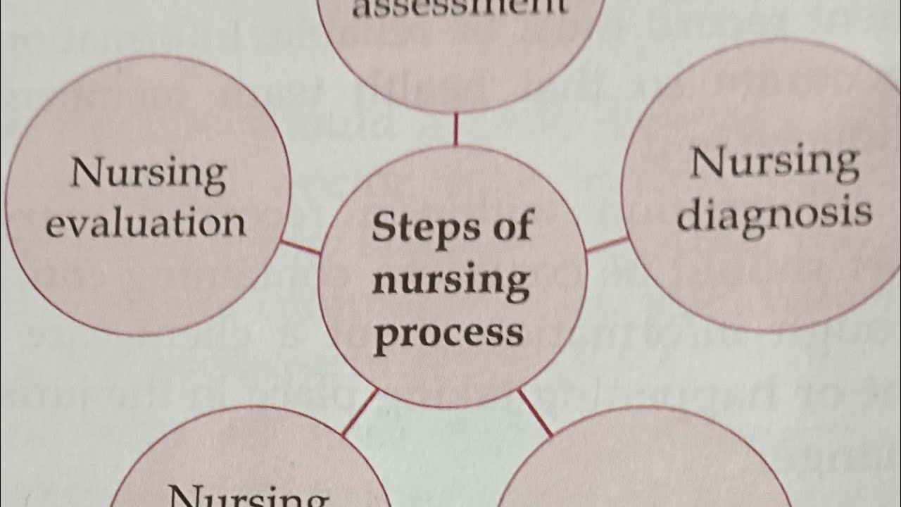 Steps of Nursing Process #types - YouTube