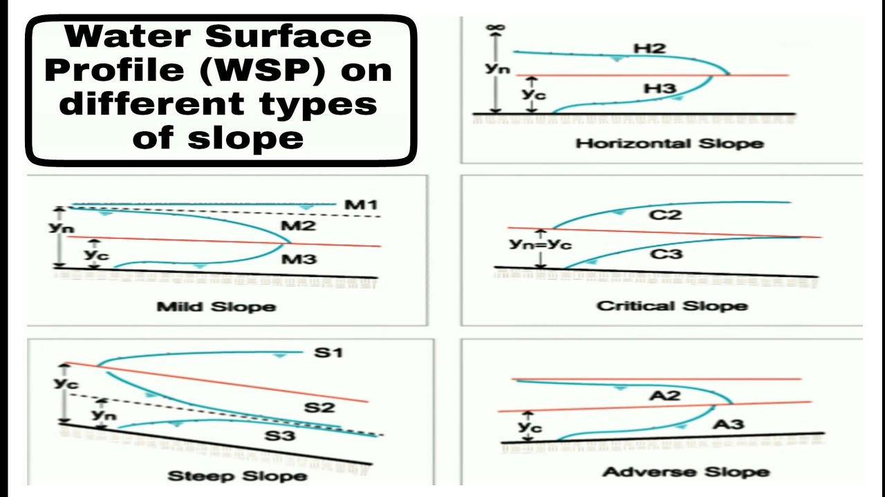 water surface profile (full topic cover) #Hydraulic Engineering - YouTube