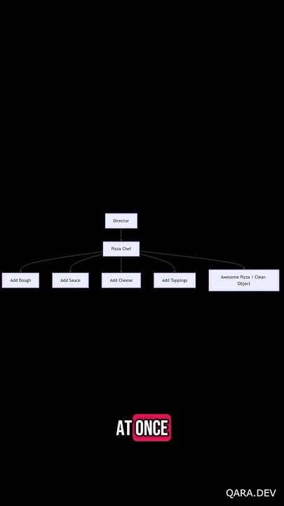 JS Builder Pattern: Stop Crying Over Objects#javascript #builderpattern ...