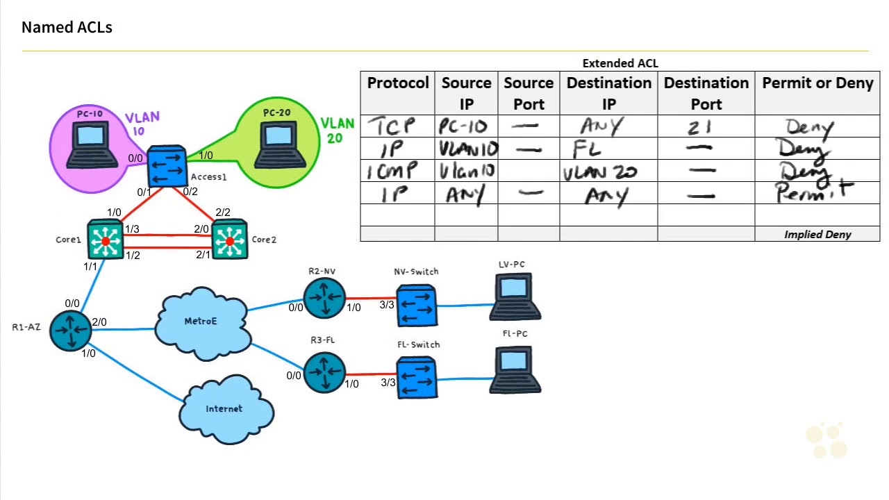 352. Using Named Extended ACLs - YouTube