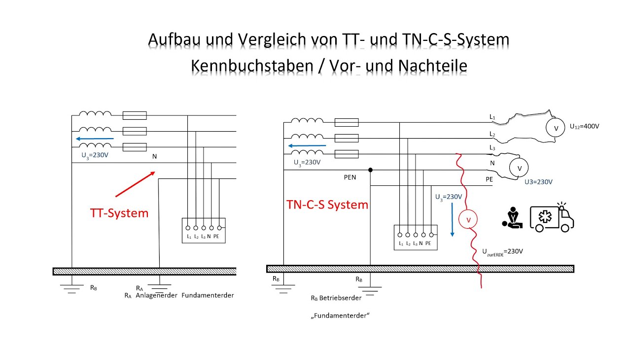 Aufbau und Vergleich von TN-C-S zu TT-System / Die Unterschiede und die Kennbuchstaben ...