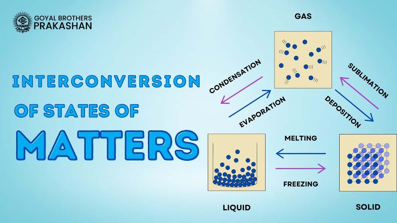 Processes Involved In Interconversion of States of Matter | Class-6 ...