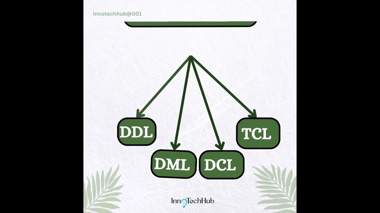 Database Languages In Dbms Dbmstutorials Dbms Youtube