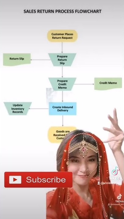 Here is everything you need to know about sales return process flow ...