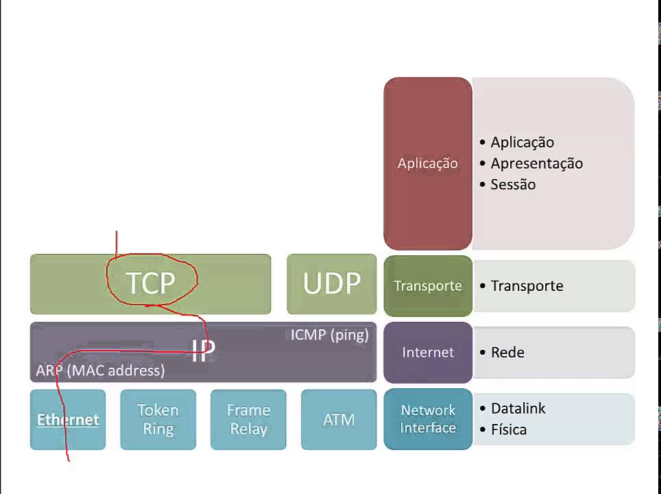 Camada OSI na Prática em Um Único Slide - YouTube