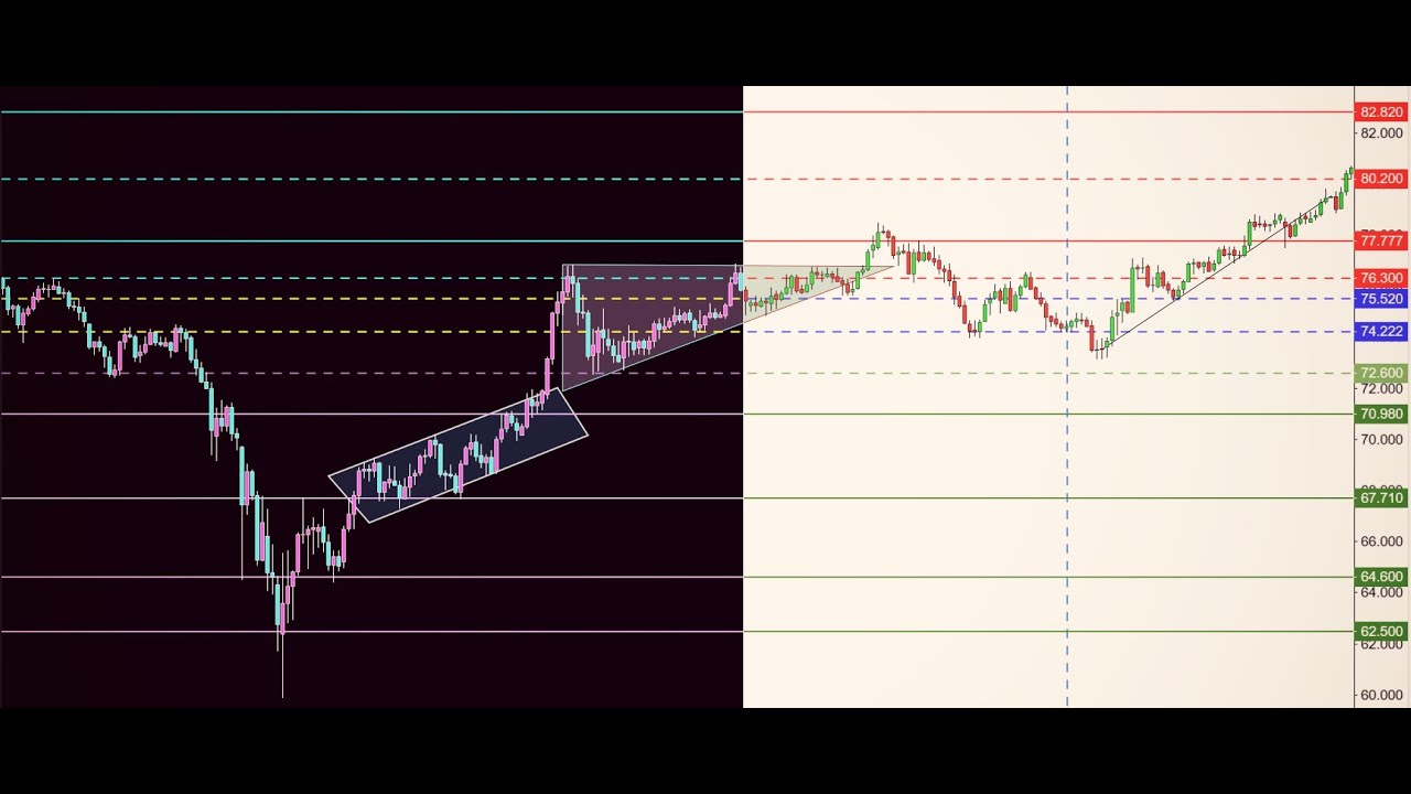 Finding Trendlines On Commodity Futures Charts Crude Oil Case Study ...