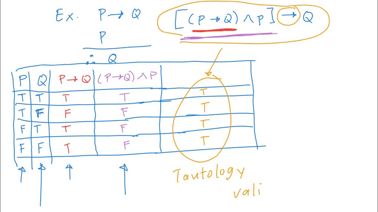 Arguments and Truth Tables - YouTube