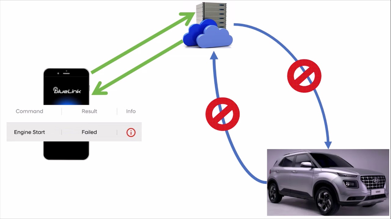 Hyundai Venue Bluelink Limitation | Hyundai Venue Ownership Review ...