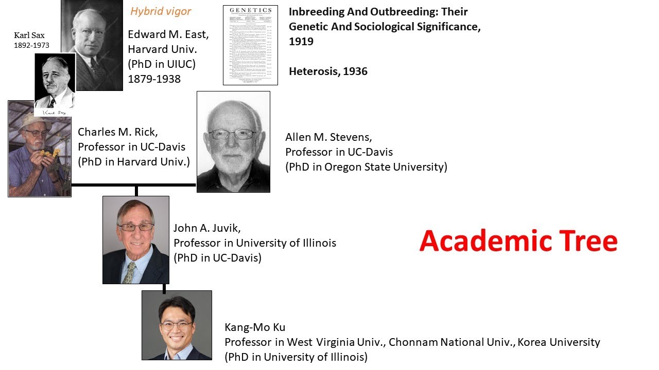 Academic tree of Dr. Ku in KU (feat. Dr. East and Heterosis) - YouTube