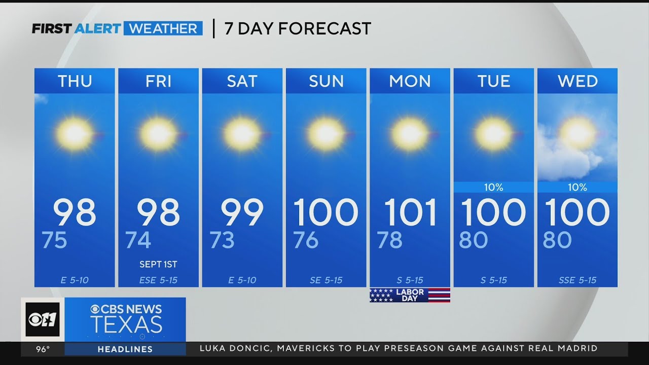 More 90s Thursday and Friday before triple digit holiday weekend - YouTube