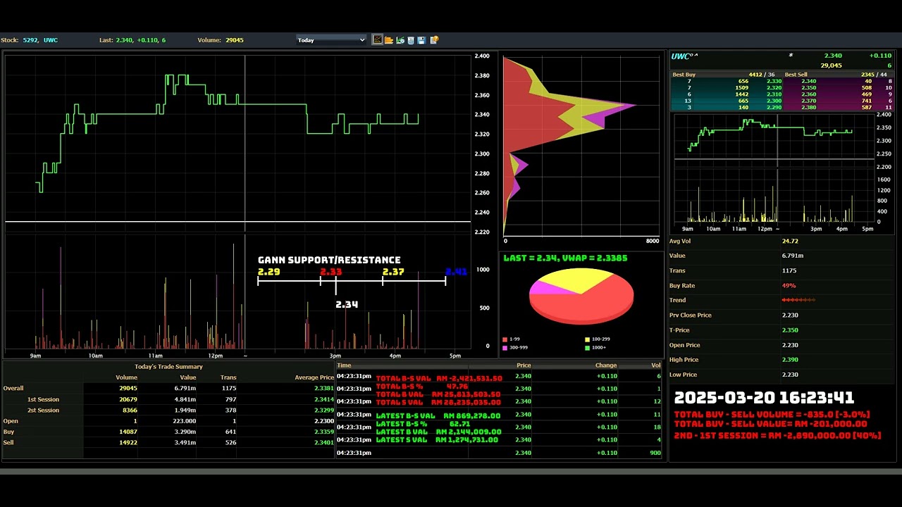 UWC - 2025-03-20 : Daily Intraday Tick Chart Analysis | Bursa Malaysia ...