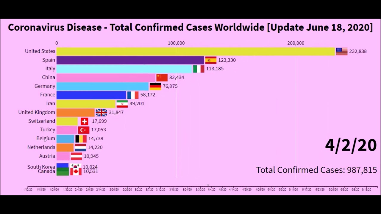 Covid-19 Pandemic: Total Confirmed Cases By Country Worldwide [Update ...