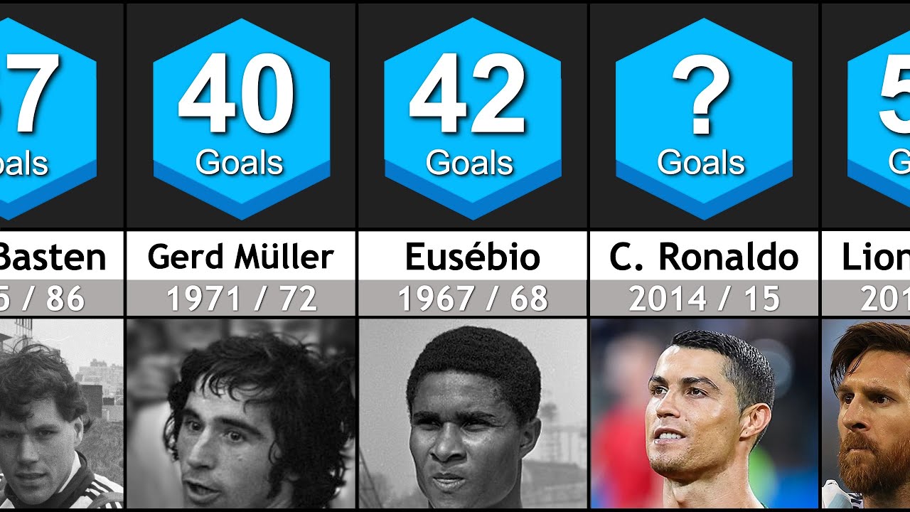 Ranking: Most Goals Scored in One Season - YouTube