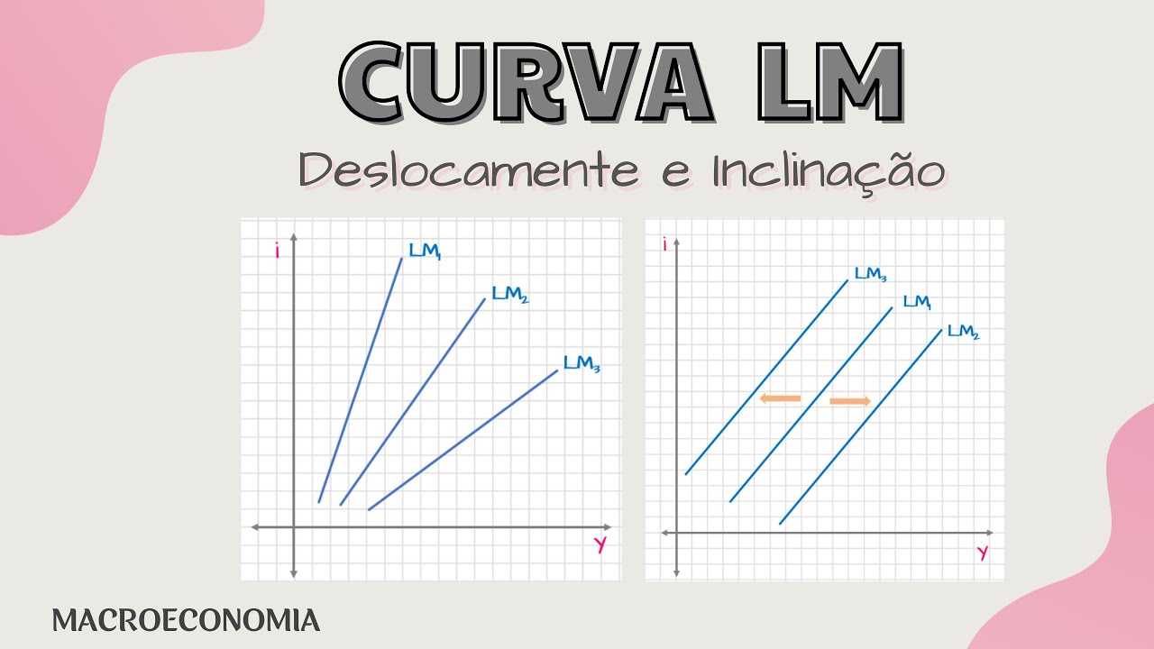 Curva LM : Inclinação e Deslocamento - YouTube