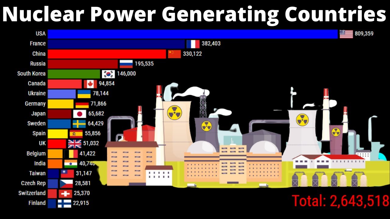 Top Nuclear Electricity Producing Countries | Nuclear Power Generation ...