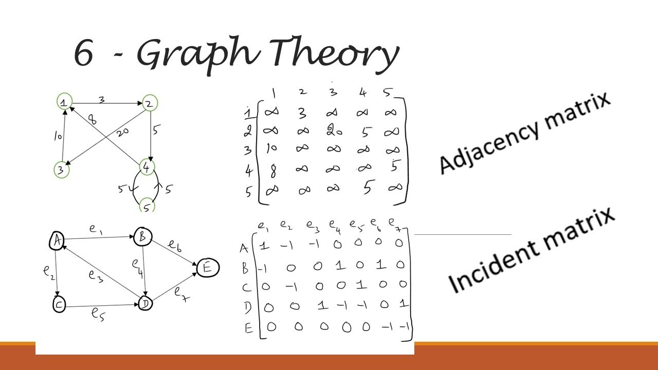  6 Adjacency And Incidence Matrices Graph Theory English