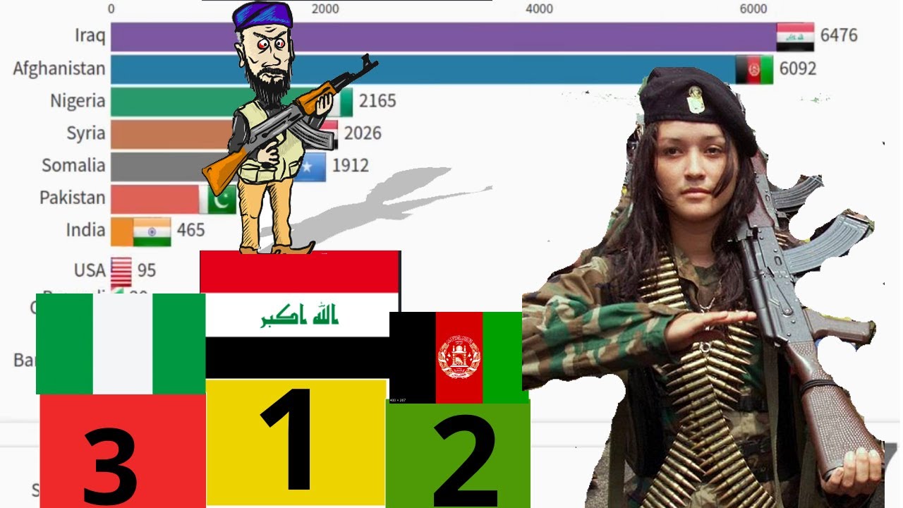 Top 15 Countries Death by Terrorism | Terrorist Attack (1990 - 2020 ...