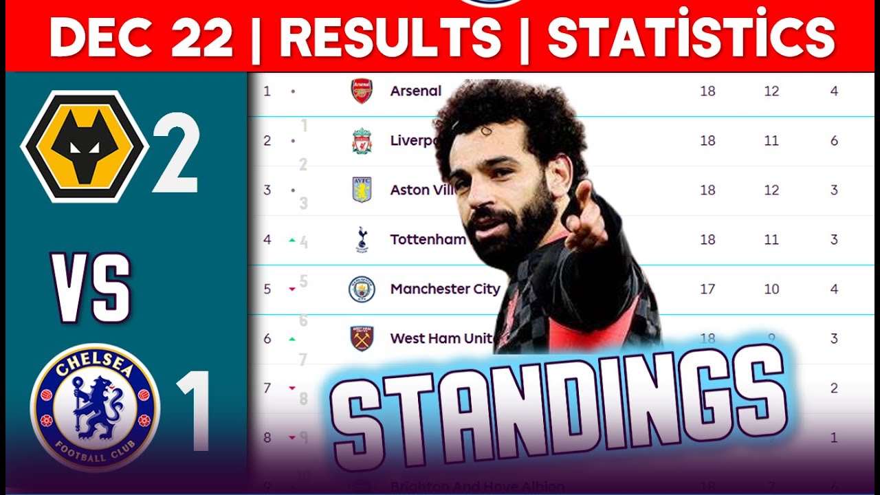 EPL STANDINGS TODAY as of December 27, 2023 | GAME RESULTS and SCHEDULE ...