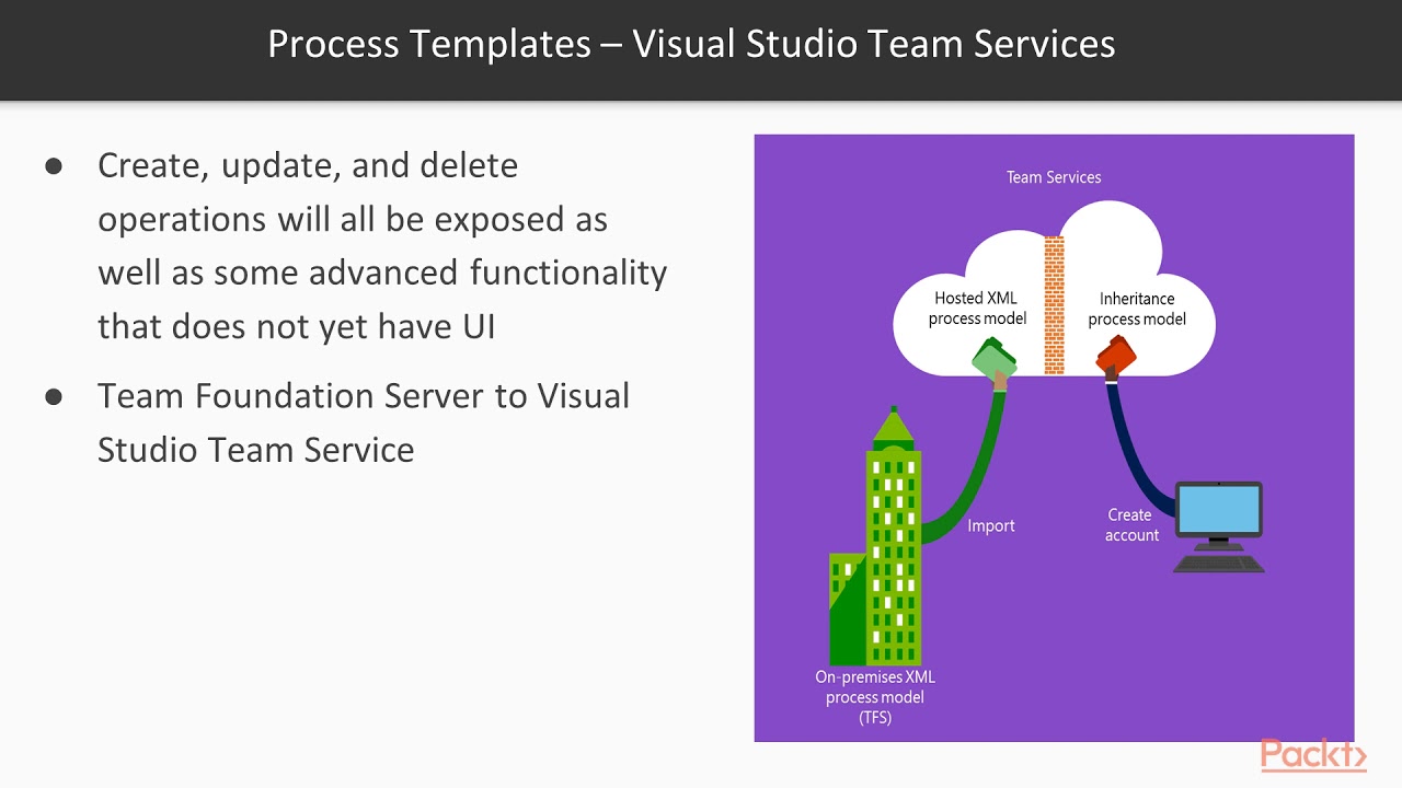 Explore the Current Process Template - YouTube