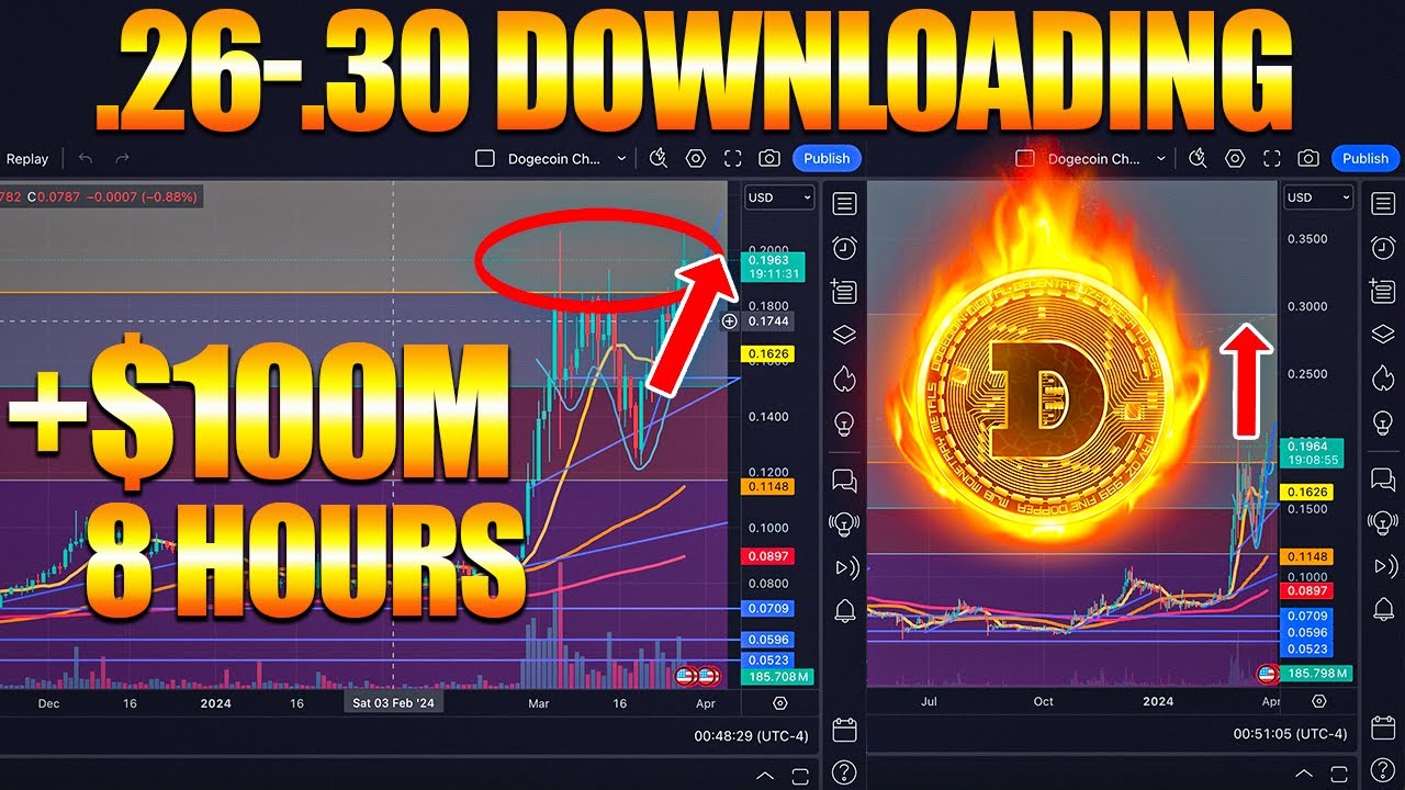 Doge Breaks .20! | Flip USDC? | Shorts Are Running | Dogecoin News ...