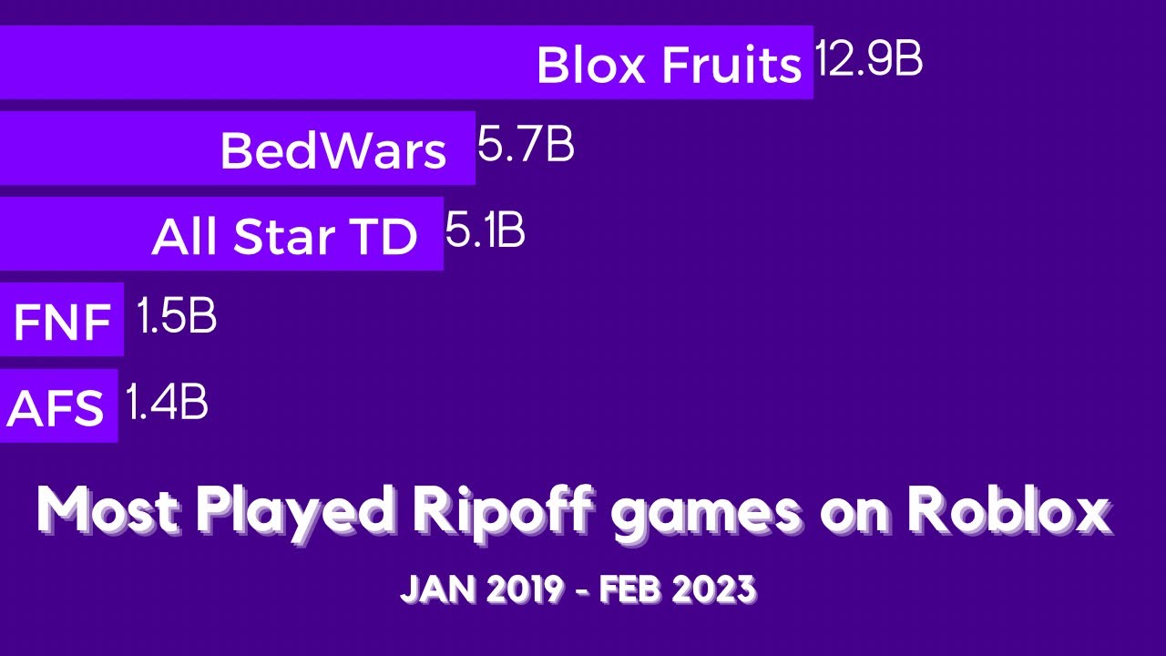 The Most Played Ripoff Games on Roblox (2019 - 2023) - YouTube
