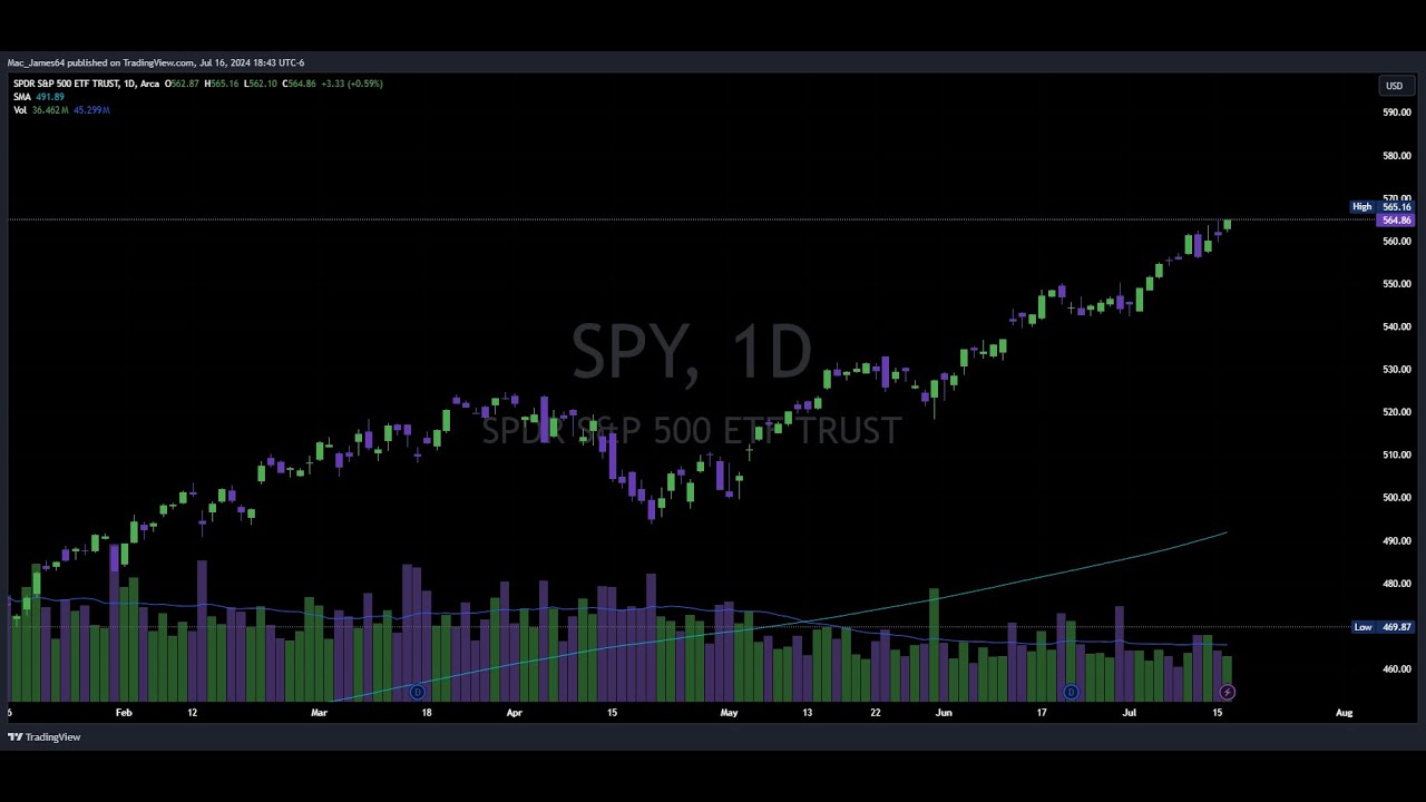High Quality Trades STOCK MARKET UPDATE! SPY, NVDA, NFLX, ADBE, HD, UNH ...