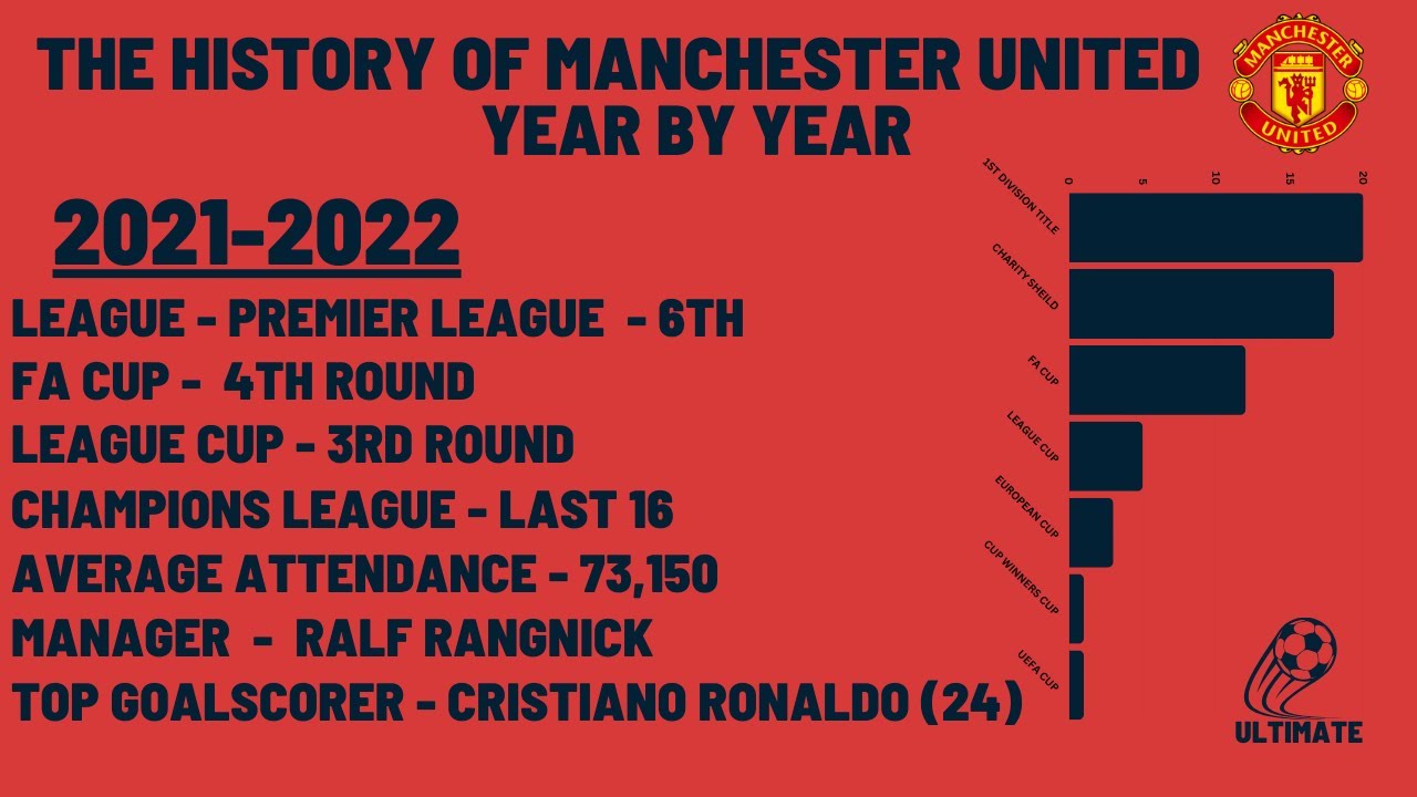 THE HISTORY OF MANCHESTER UNITED - YouTube