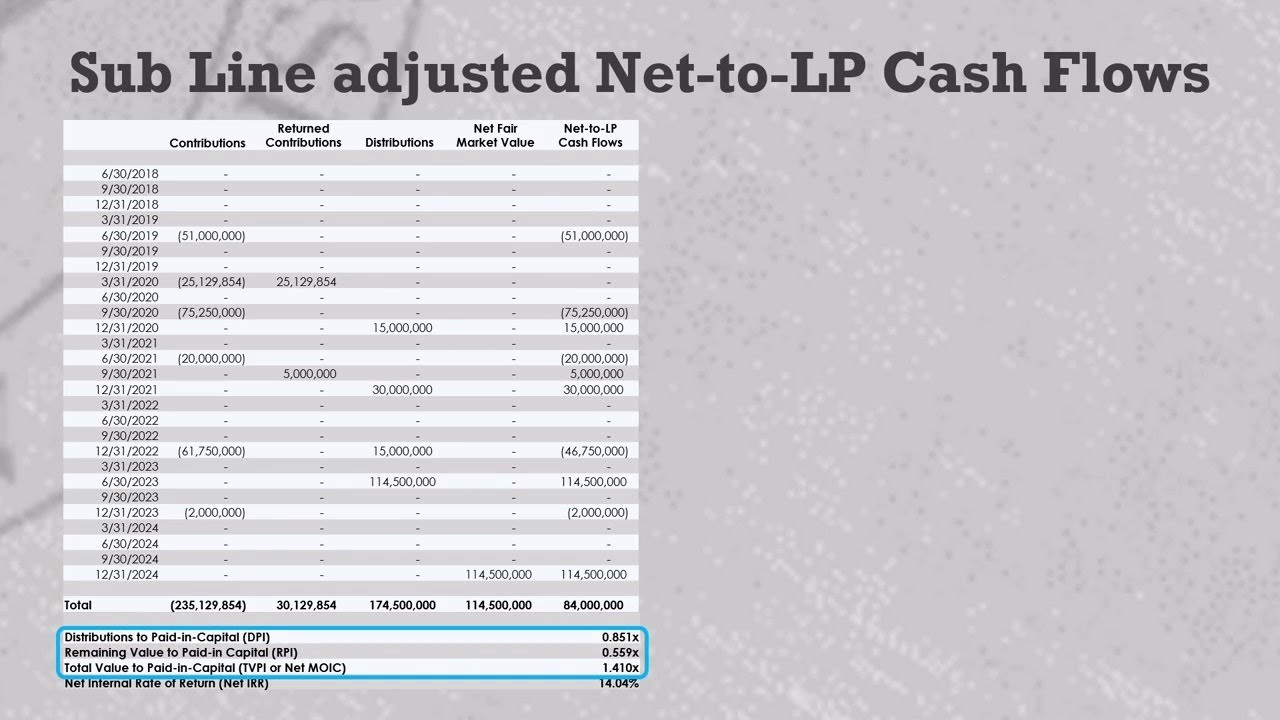 How to measure Net IRR, TVPI, DPI, and RPI for a PE fund - YouTube