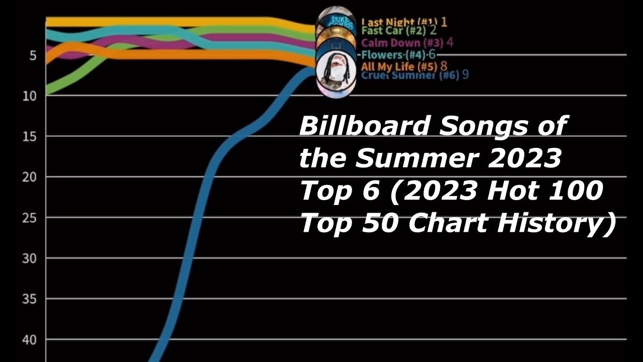Billboard Songs of the Summer 2023 Top 6 (2023 Hot 100 Top 50 Chart ...