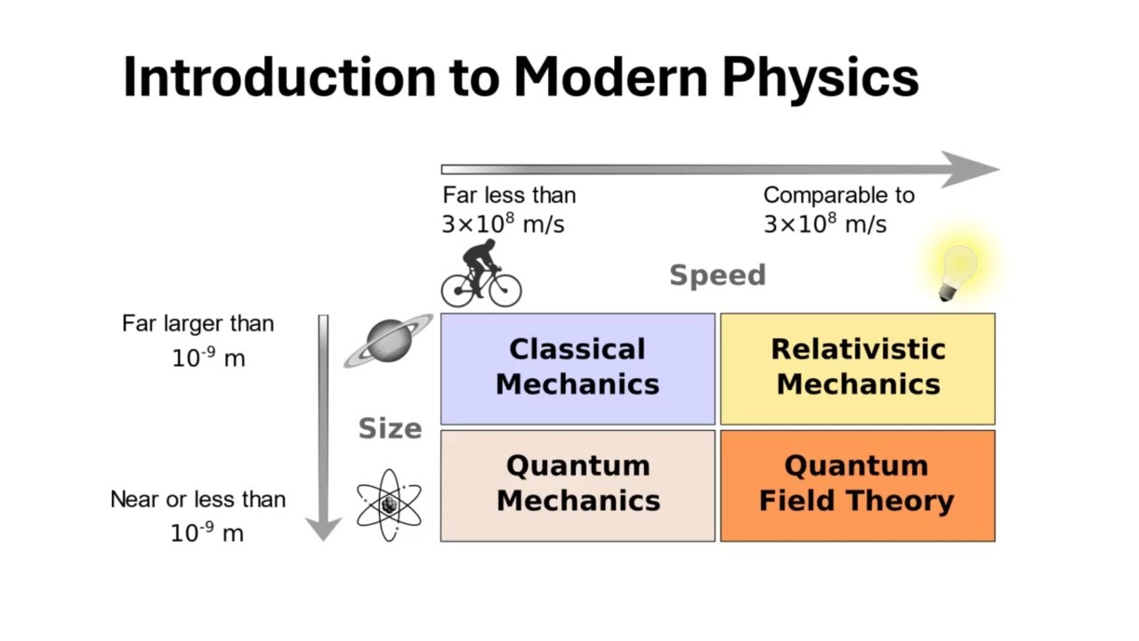 Introduction to Modern Physics - YouTube