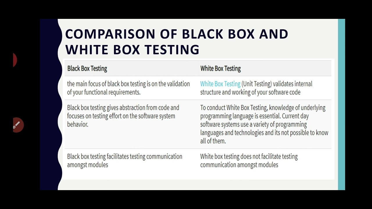 Comparison between Whitebox and Black box testing - YouTube