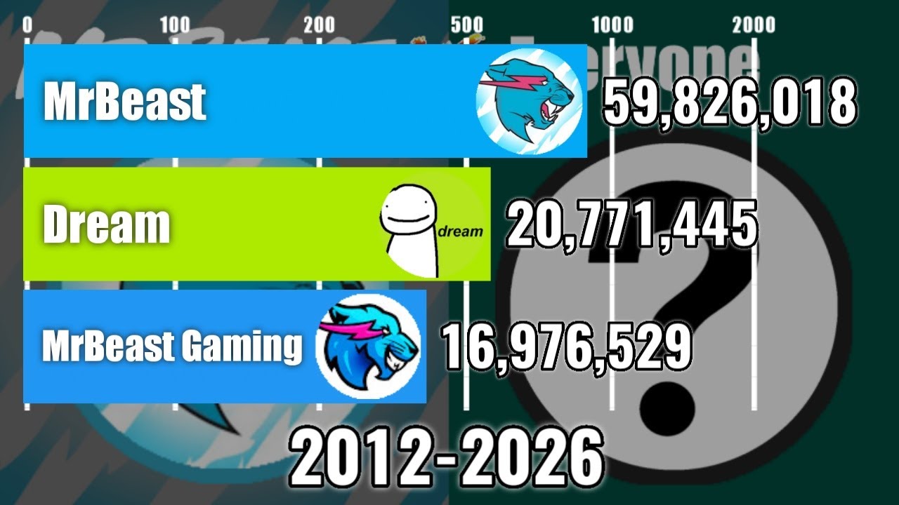 MrBeast Vs Dream Vs MrBeast Gaming - Subscriber Count History (2012 ...