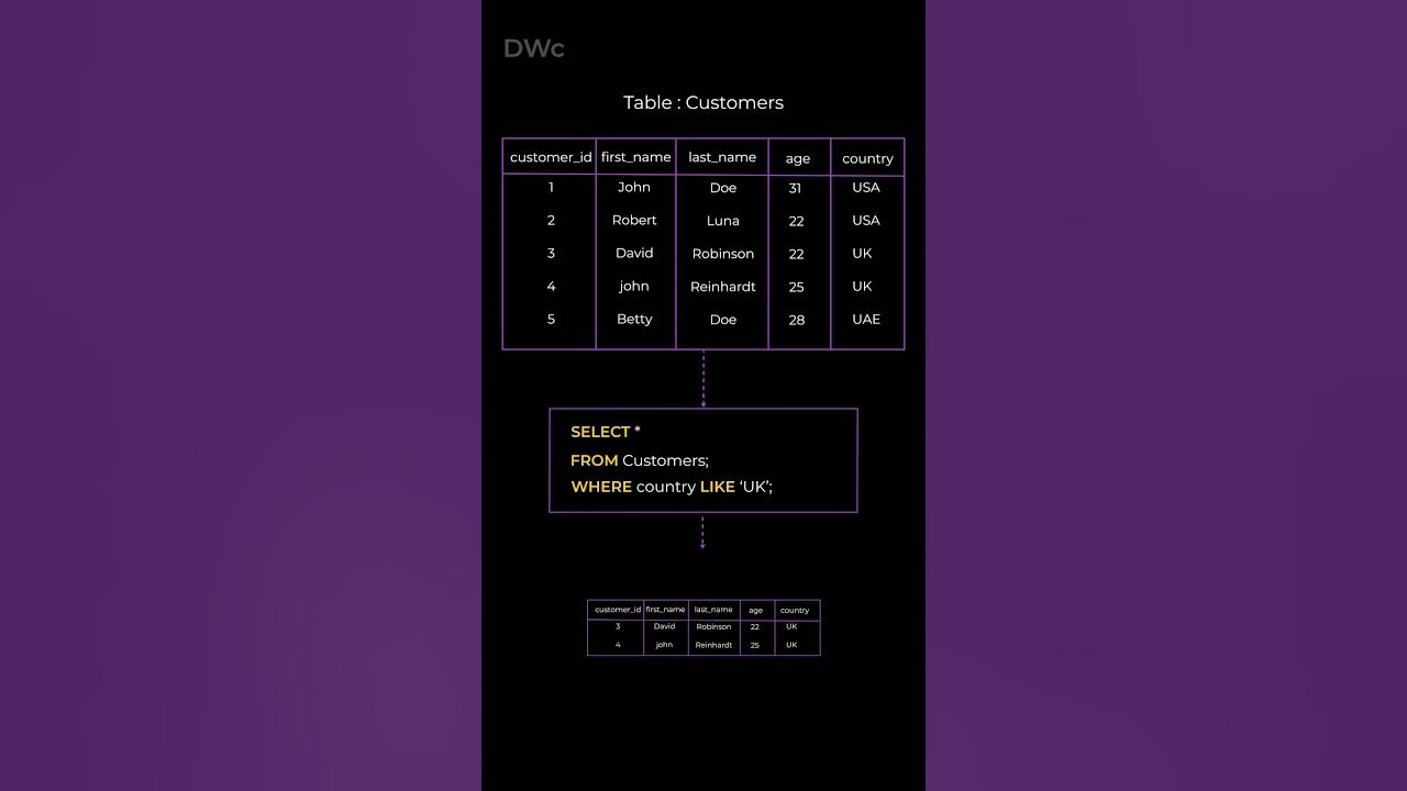 Learn Basic SQL in 20 seconds (SQL LIKE) #dataanalytics #sql - YouTube