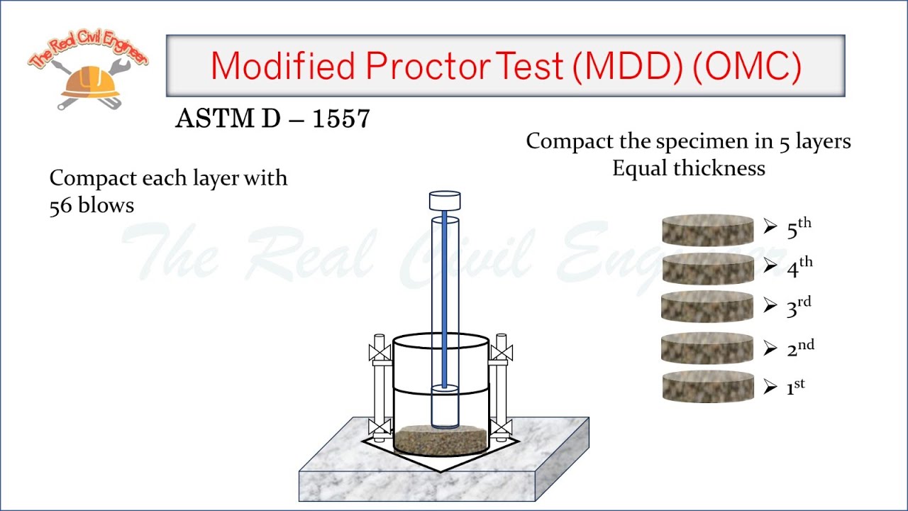 How to Determine Maximum Dry Density and Optimum Moisture Content of ...