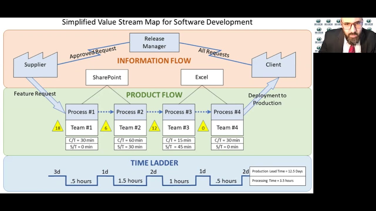 Ch 7: Part 5- Introduction to Value Stream Map - YouTube