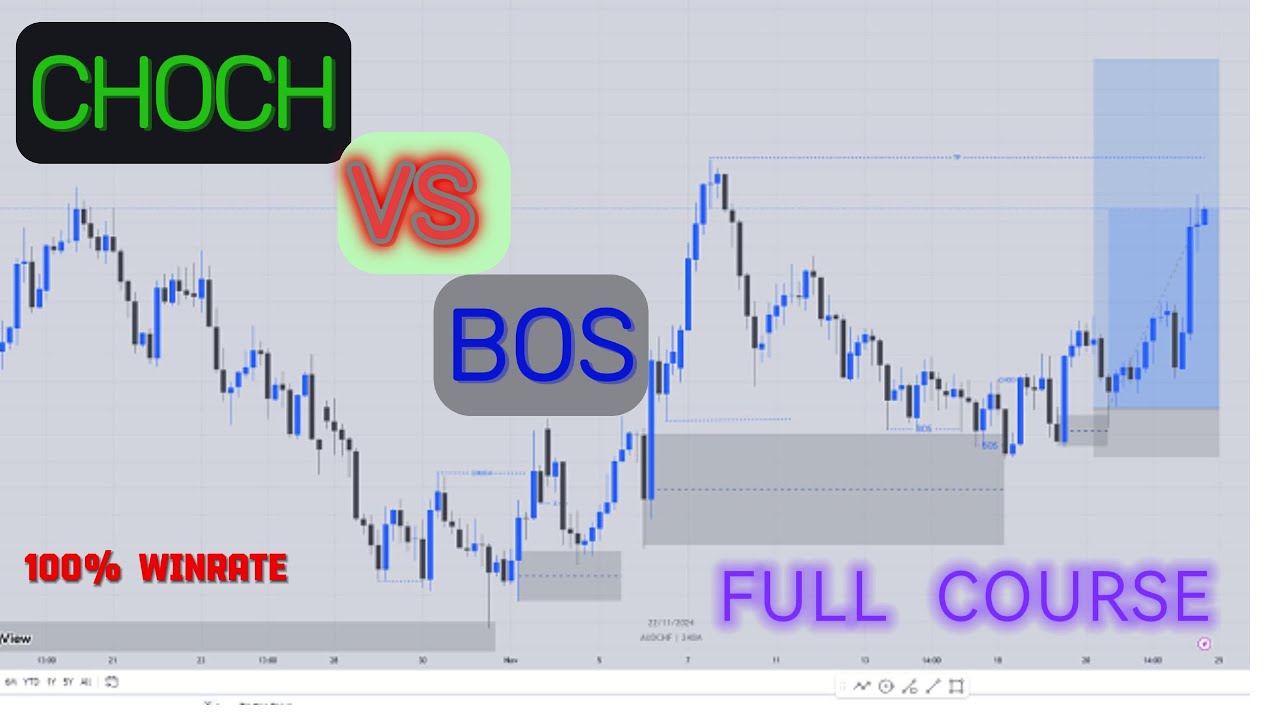 CHoCh vs BOS | change of character vs break of structure | market structure strategy - YouTube