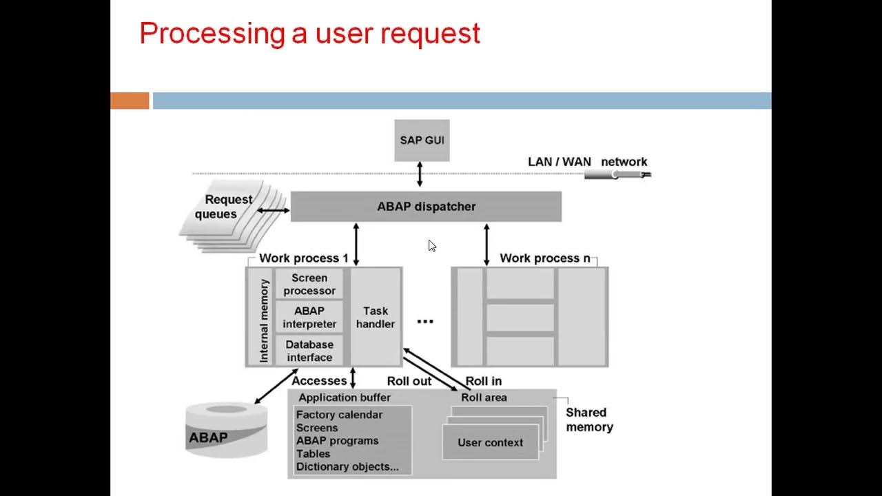 SAP BASIS Overview of ABAP Work Process - YouTube