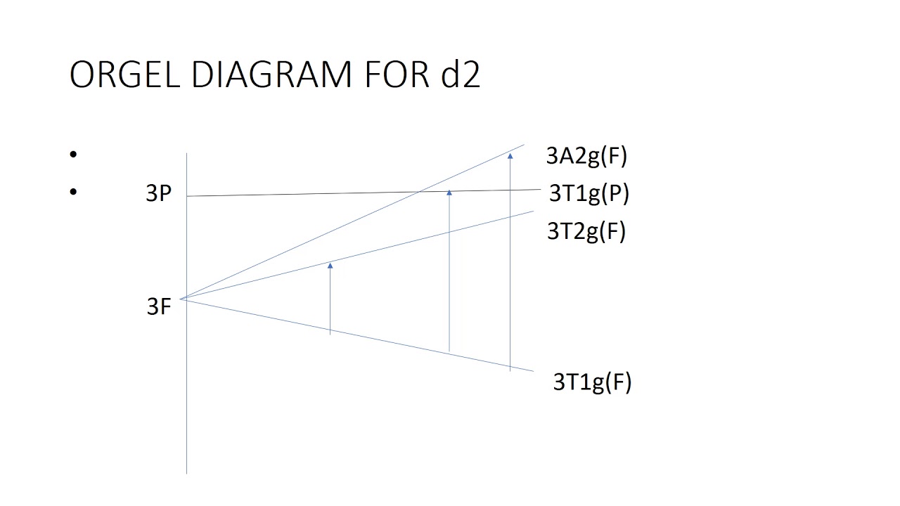 ORGEL DIAGRAMS 3 - YouTube