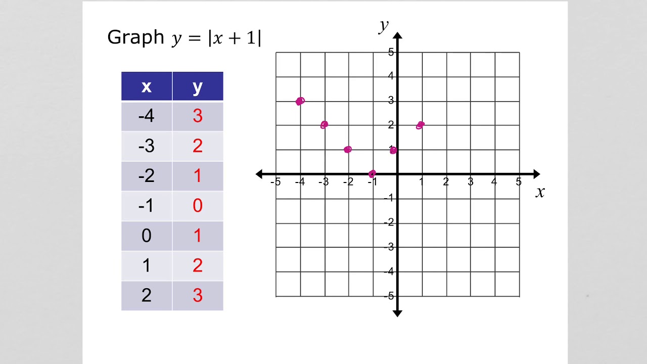 1 graphs and graphing utilities wilkes & wilson copy - YouTube
