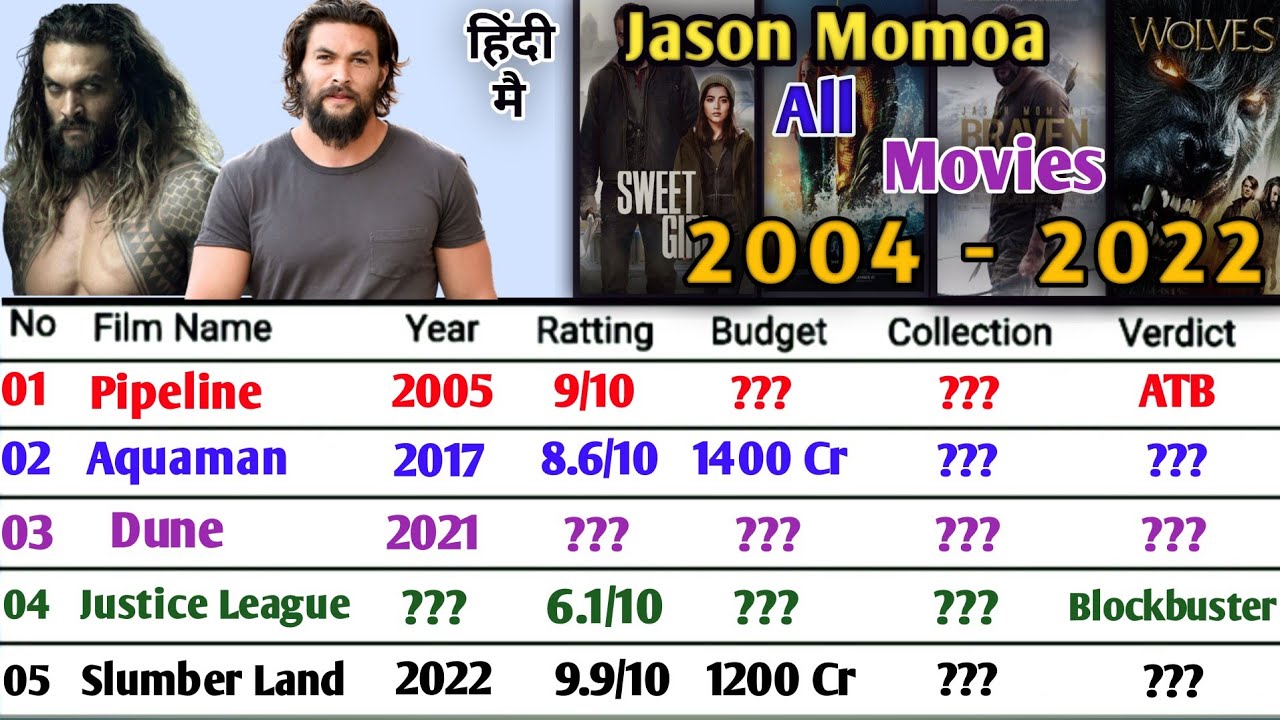 Jason momoa All Movies List | IMDB | Box office collection - YouTube