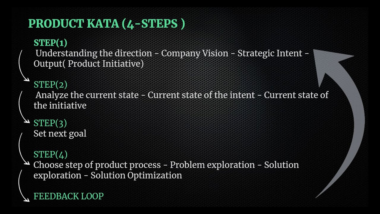 3. Product Kata تطوير البرمجيات باستخادم الكاتا - YouTube